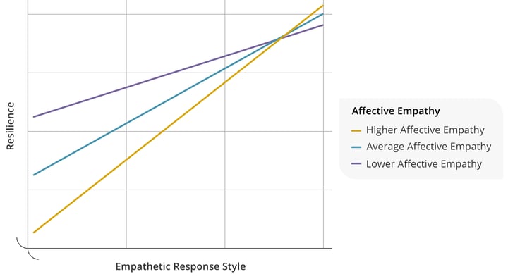 Short Report: Individual Empathy Interacts with Group Empathetic ...