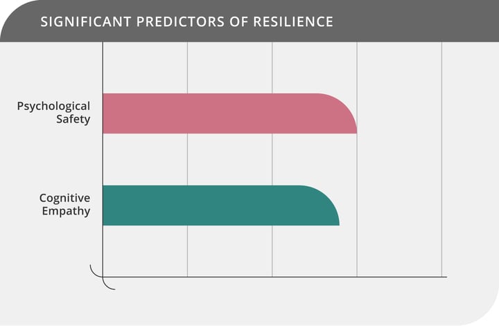 Short Report: How Psychological Safety and Cognitive Empathy Predict ...